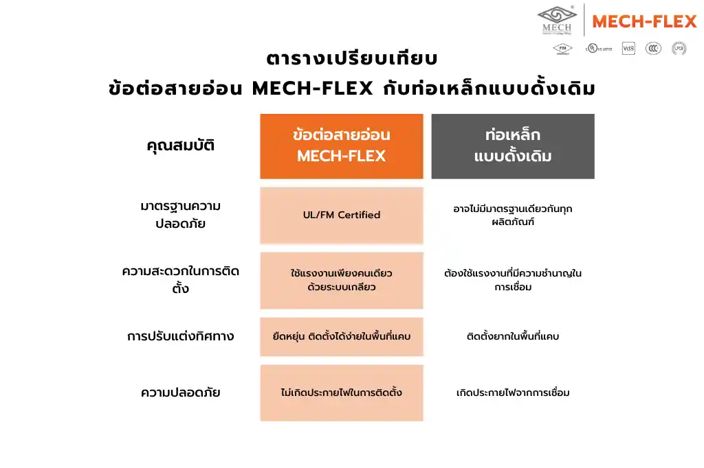 เลือกข้อต่อสายอ่อนดับเพลิง Flexible Sprinkler Hose MECH FLEX